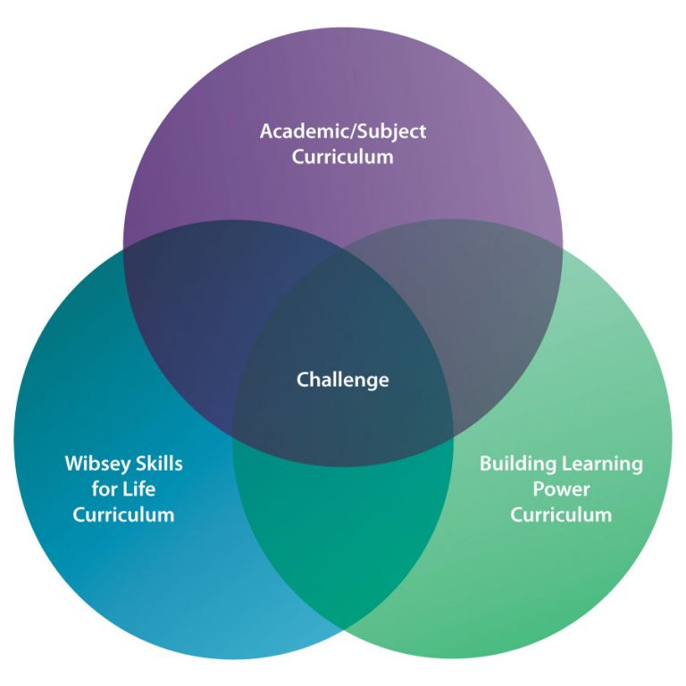 venn-diagram | Wibsey Primary School